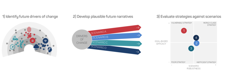 Future-proofing your strategy - Rohrbeck Heger - Foresight + Strategy ...