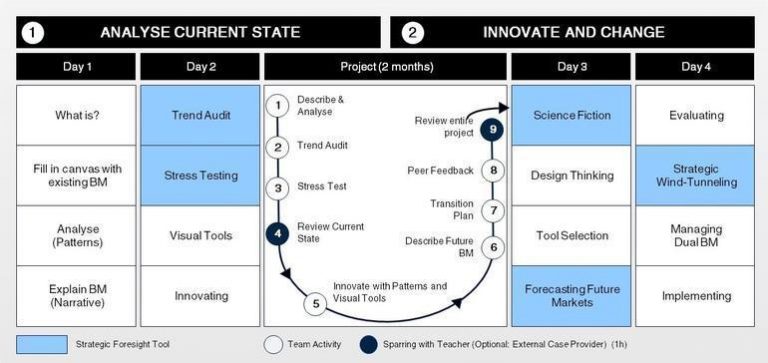 How can you apply foresight in Business Model Innovation? - Rohrbeck ...