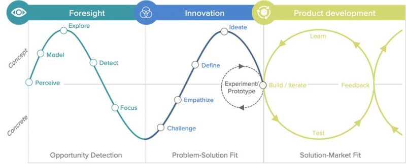 Strategic Foresight: Systemic innovation and creation of new markets ...