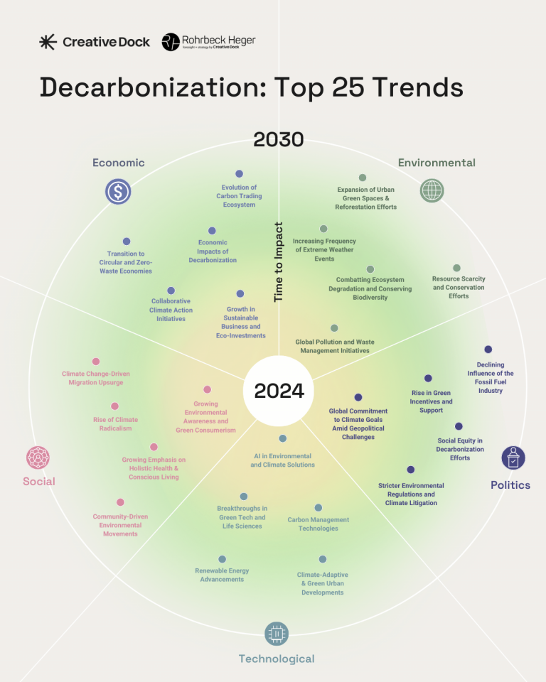 Top 10 Decarbonization Trends Shaping Our Future Towards 2030 - Rohrbeck Heger - Foresight ...